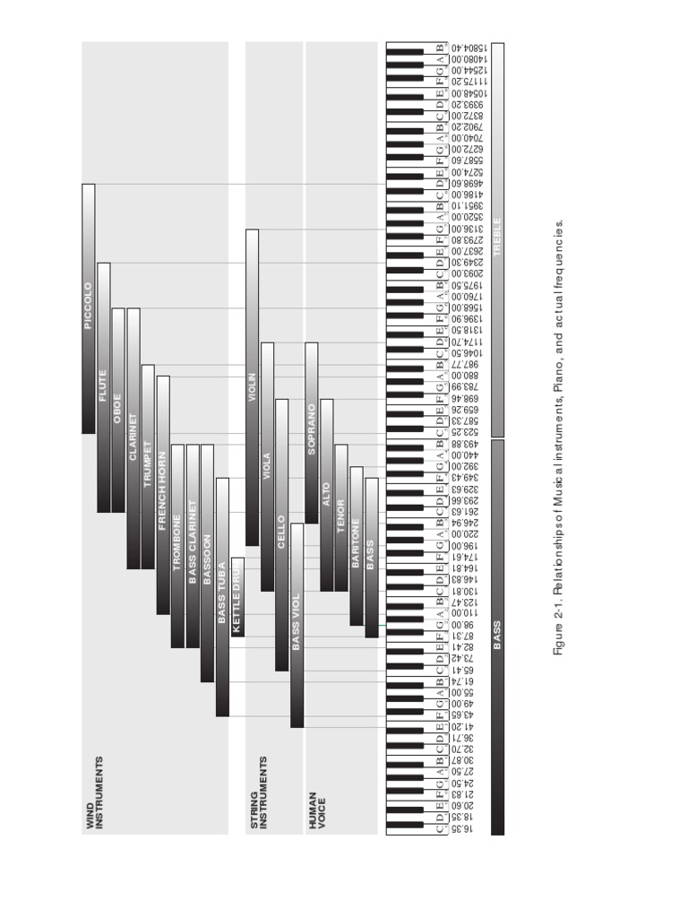 Frequencies of Musical Instruments PDF | PDF