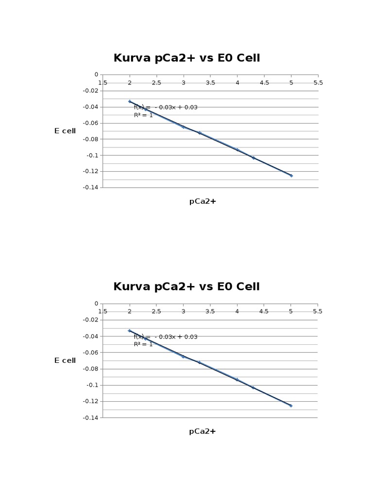 Kurva Pca2+ Vs E0 Cell | PDF