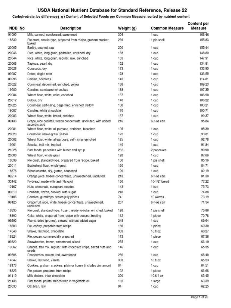 USDA National Nutrient Database For Standard Reference, Release 22 ...