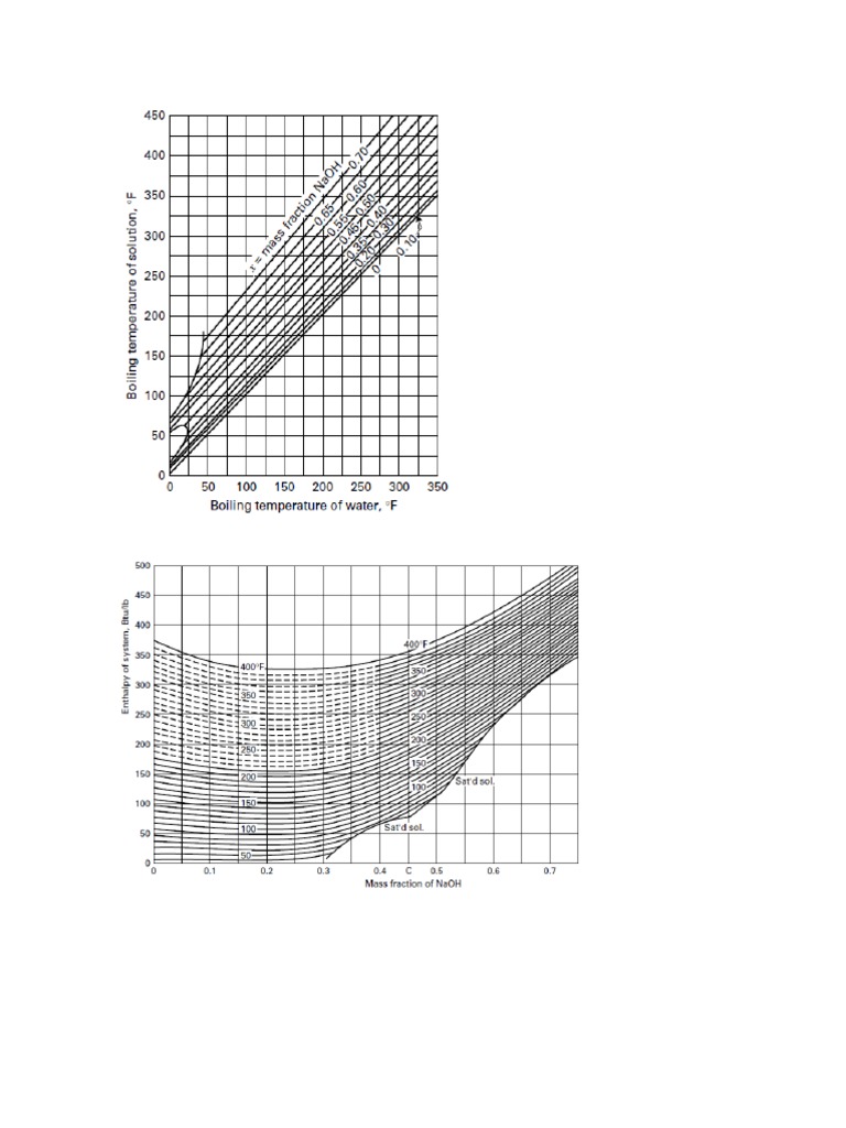 Tablas de Durhing NaOH | PDF
