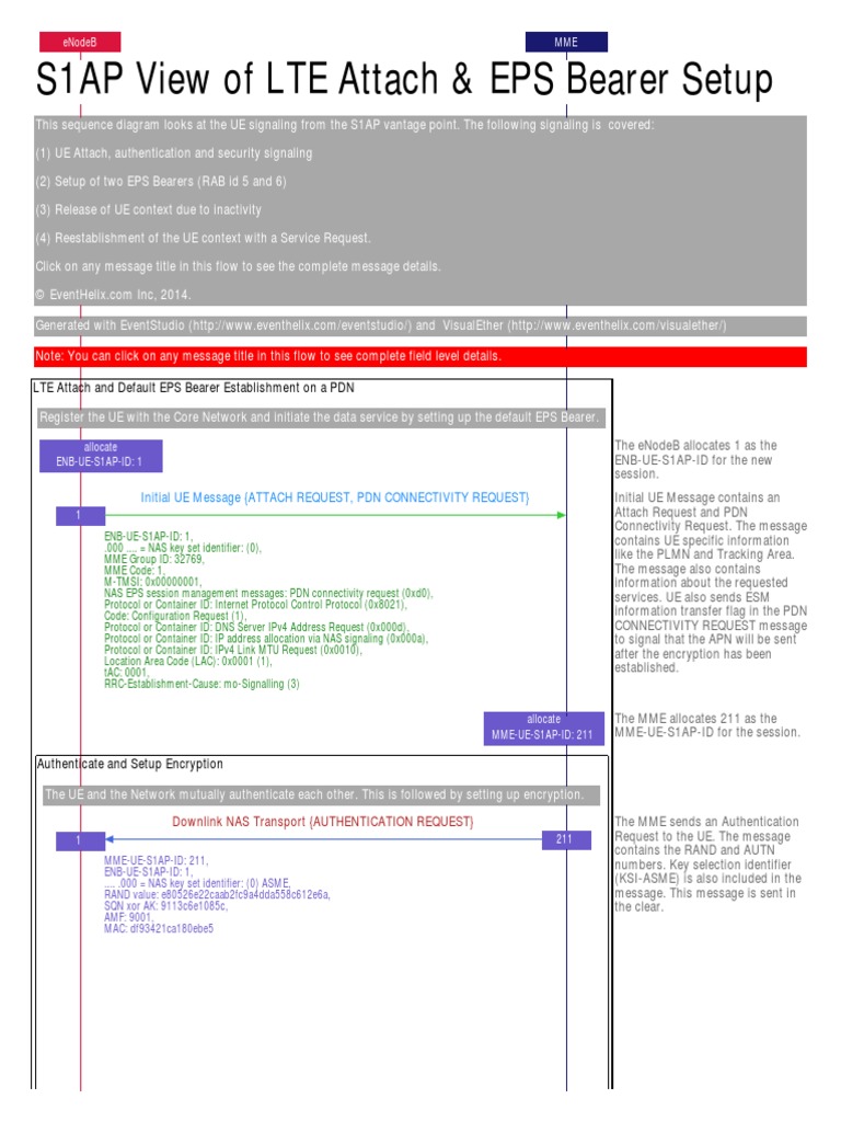 S1AP Message Sequence Chart | Communications Protocols | Internet Protocols