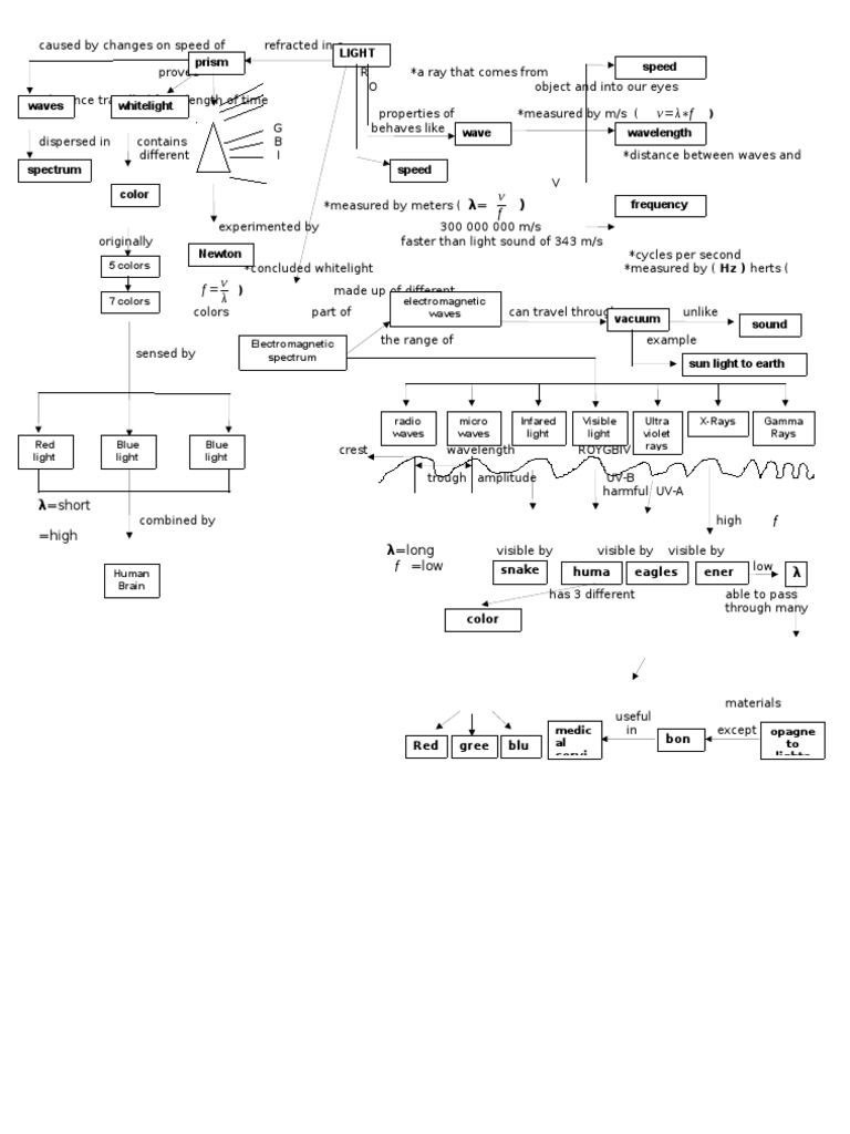 Light Concept Map | Light | Electromagnetic Spectrum | Free 30-day ...