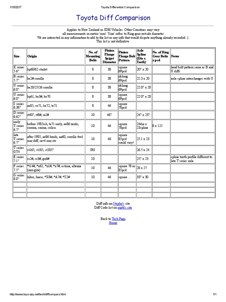Toyota Differential Comparison | PDF | Cars Of Japan | Vehicle Technology