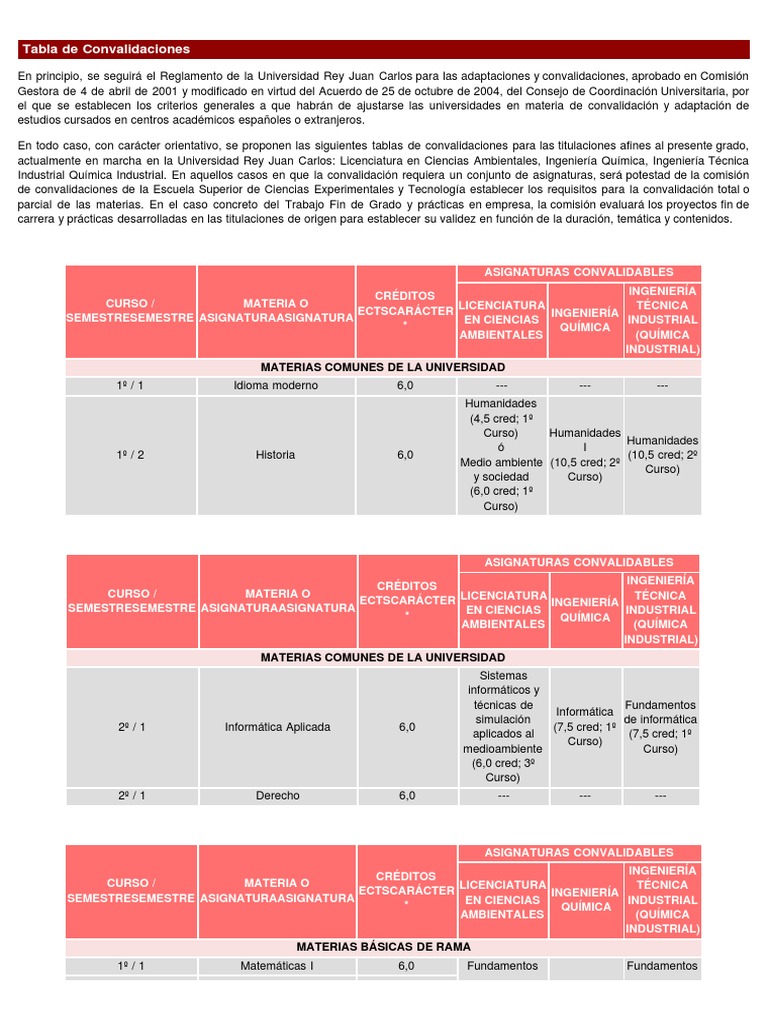 Tabla de Convalidaciones (Universidad Rey Juan Carlos) | Ingeniería | Residuos