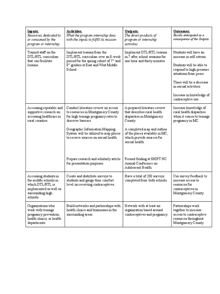 DTL Logic Model | PDF | Birth Control | Reproductive Health