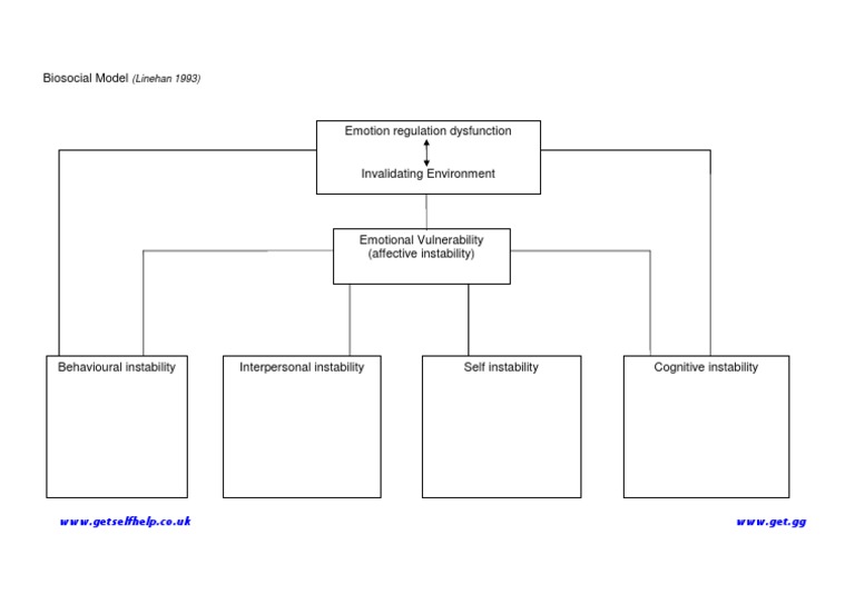 Biosocial Model: (Linehan 1993) | PDF