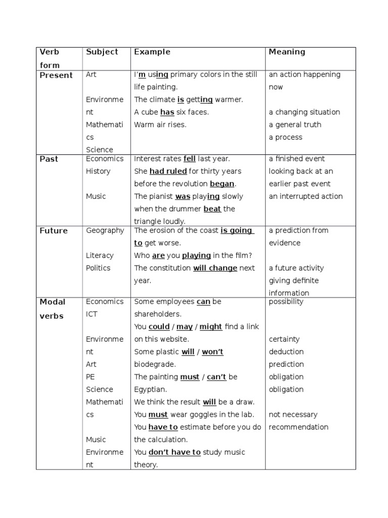 Verb Form Subject Example Meaning Present: Ruled For Thirty Years | PDF