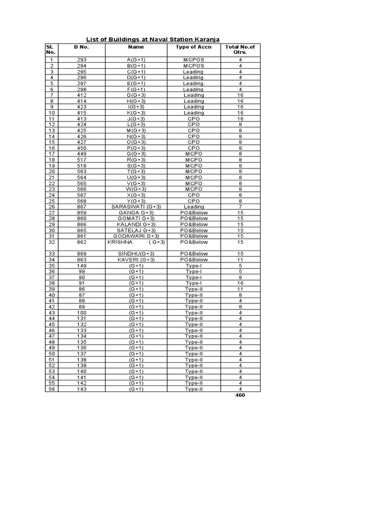 List of Buildings at Naval Station Karanja: B No. Name Type of Accn SL ...