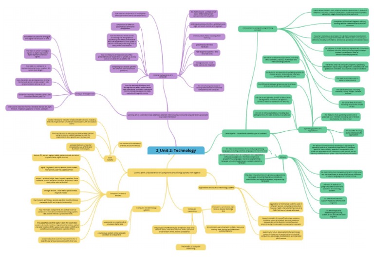 Mind Map Unit 2 Technology Systems1 PDF 1 | PDF