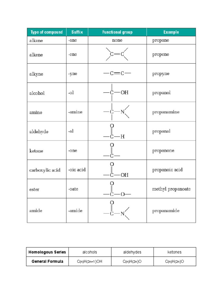 Homologous Series | PDF
