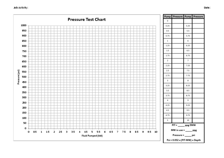 Pressure Test Chart: Job Activity: Date | PDF | Pressure | Turbomachinery