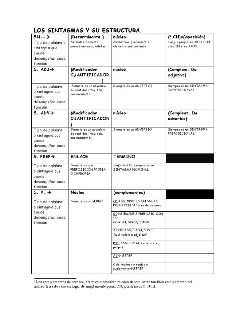 Los Sintagmas y Su Estructura. Esquema | PDF | Adverbio | Adjetivo