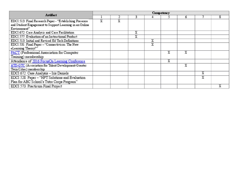 Competency Table | PDF
