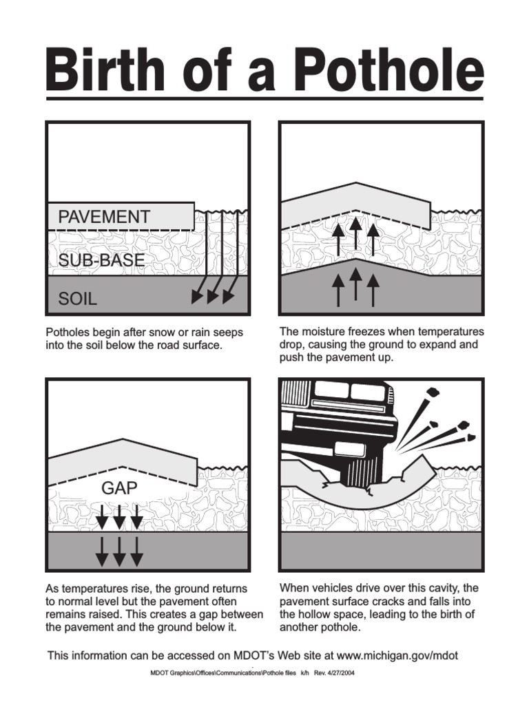 Understanding Pothole Formation Process | PDF