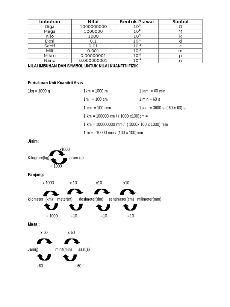 Panduan Pertukaran Unit Fizik | PDF
