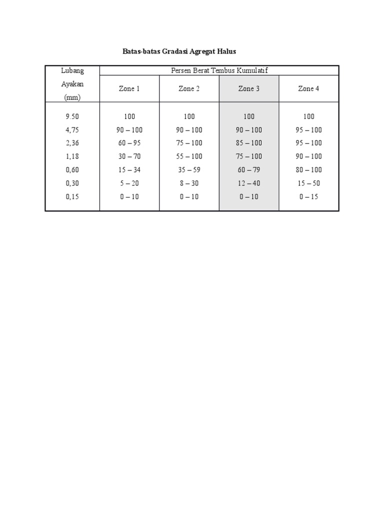 Gradasi Zona Agregat | PDF