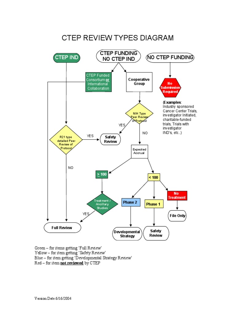 Ctep Review Types Diagram | PDF | Phases Of Clinical Research | Health ...