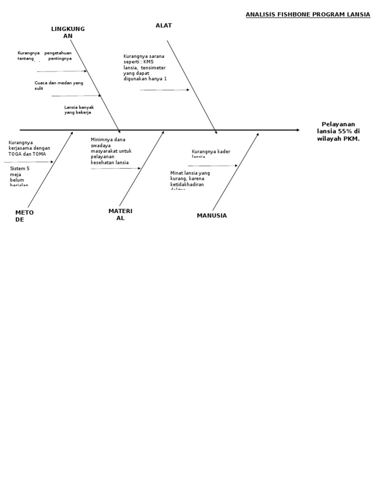Analisis Fishbone Lansia