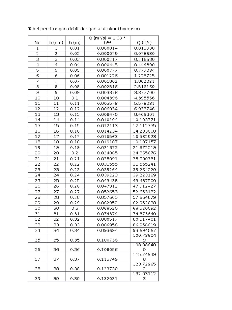 Tabel Perhitungan Debit Dengan Alat Ukur Thompson | PDF