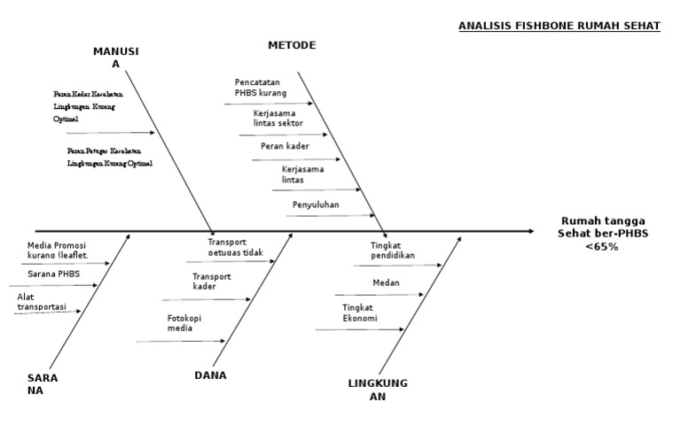 Analisis Fishbone Rumah Sehat | PDF