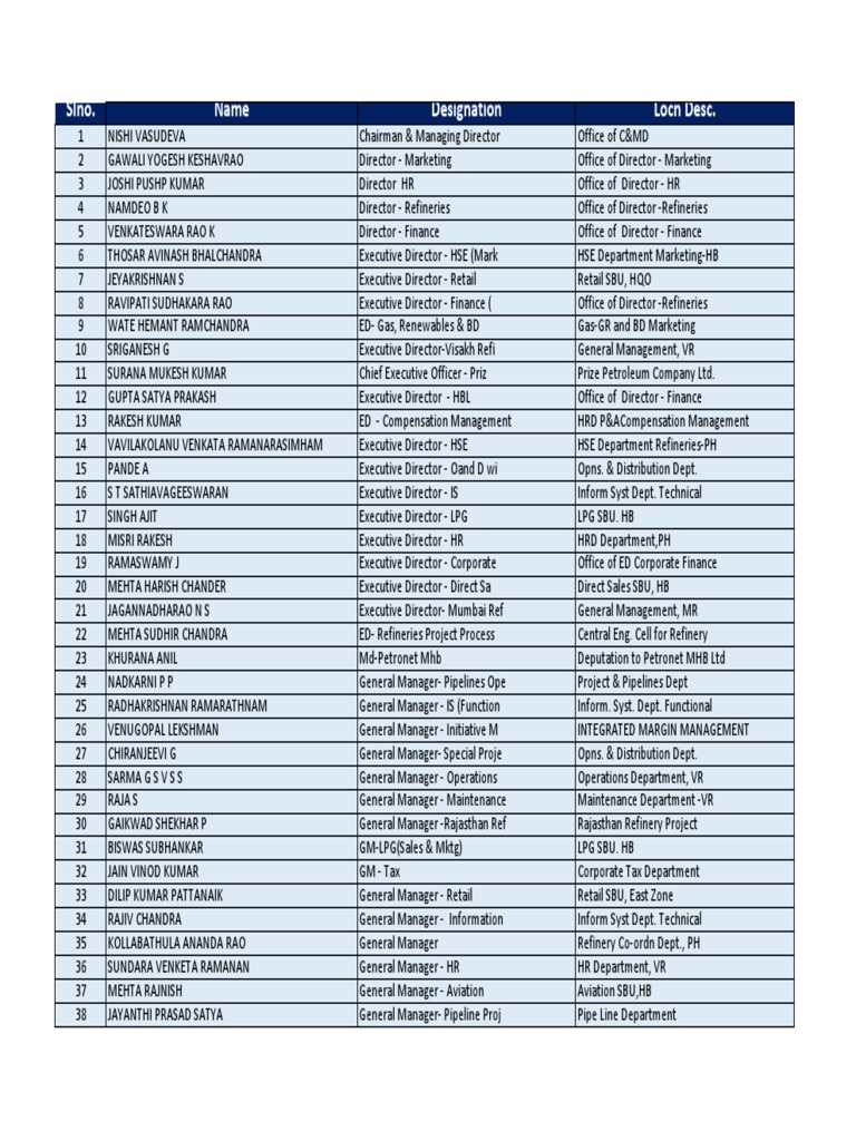 HPCL Management Manpower | PDF | Economies | Sikhism