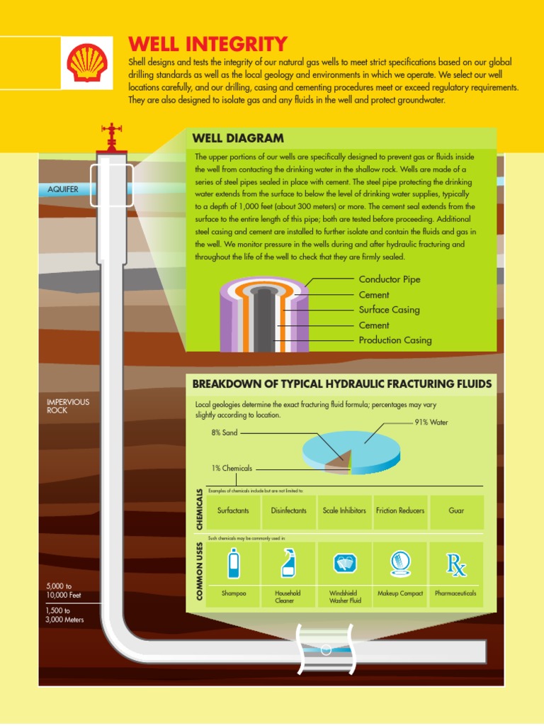 Well Integrity - Shell Diagram | PDF | Casing (Borehole) | Hydraulic ...