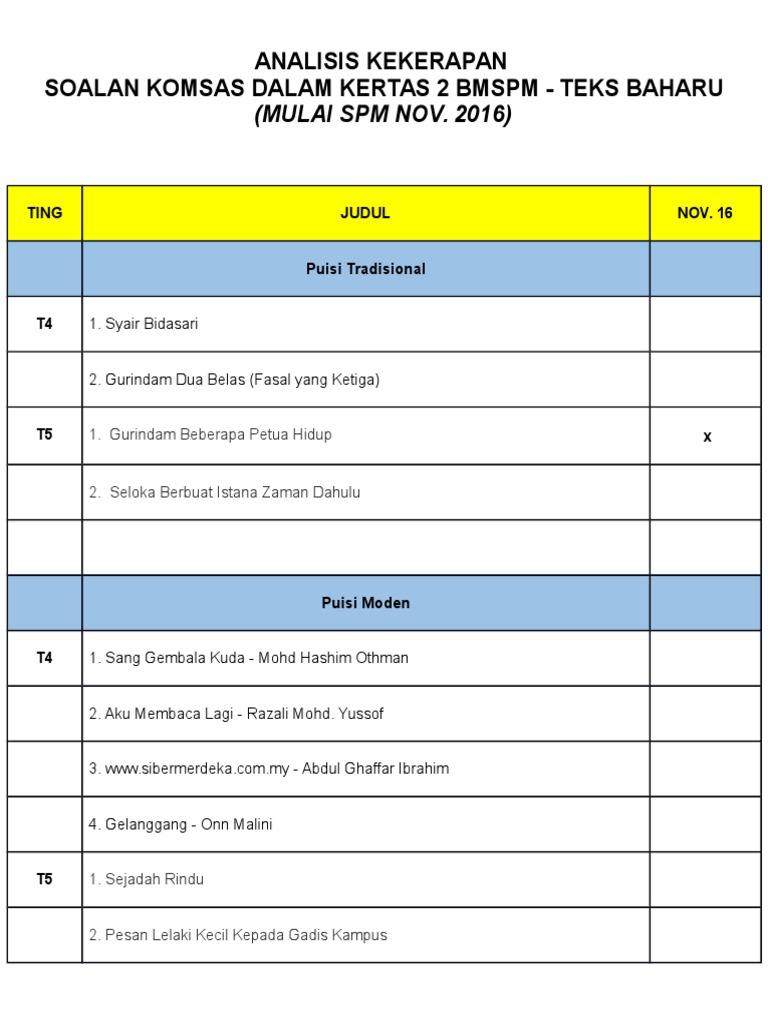 Analisis Komsas SPM BM | PDF