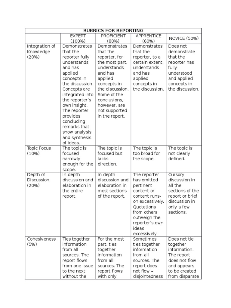 Rubrics For Reporting | PDF | Truth | Learning