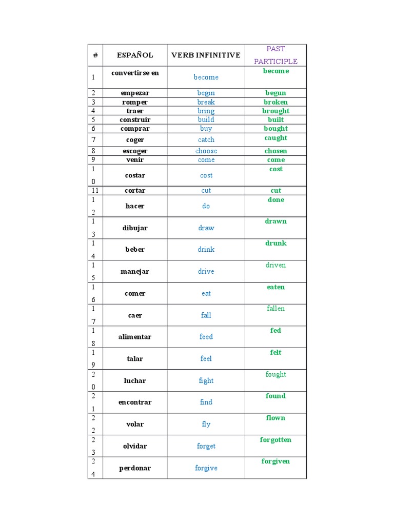 Verbos en Infinitivo y Pasado Participio | PDF | Grammar | Syntax