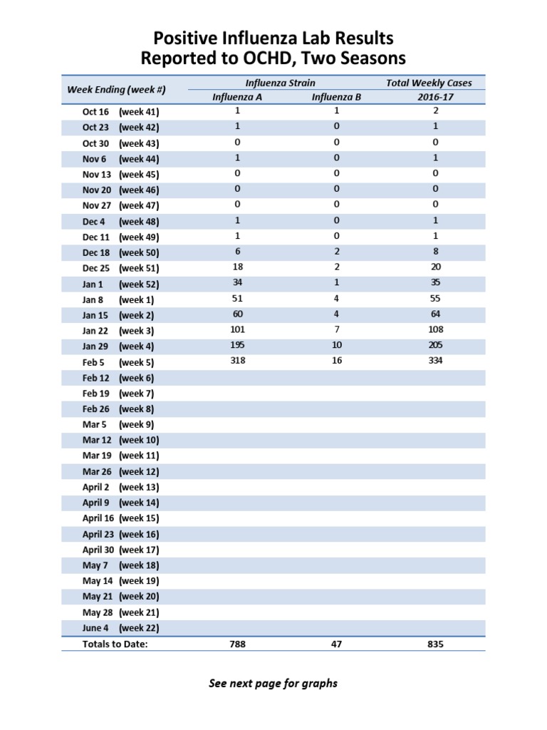 Positive Influenza Lab Results Reported To OCHD, Two Seasons | PDF ...