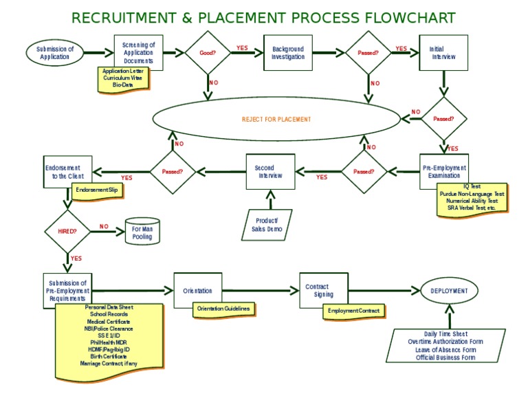 Recruitement Flowchart | PDF | Business | Labour