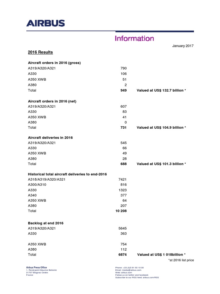 Airbus 2016 Aircraft Orders, Deliveries and Backlog Summary | PDF ...