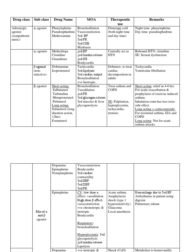 Drug Classification | PDF | Acetylcholine | Receptor Antagonist