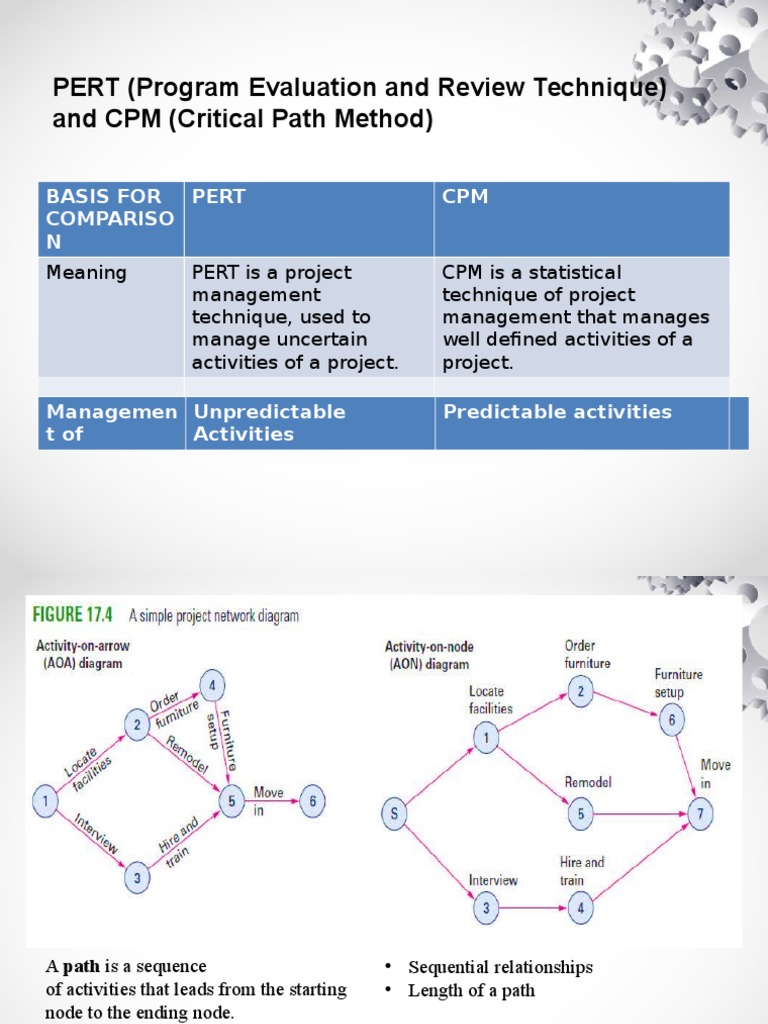 PERT (Program Evaluation and Review Technique) and CPM (Critical Path ...
