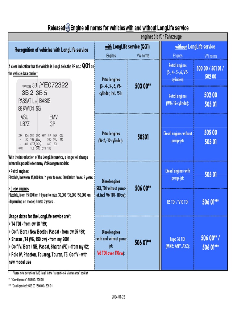 Released Engine Oil Norms For Vehicles With and Without Longlife ...