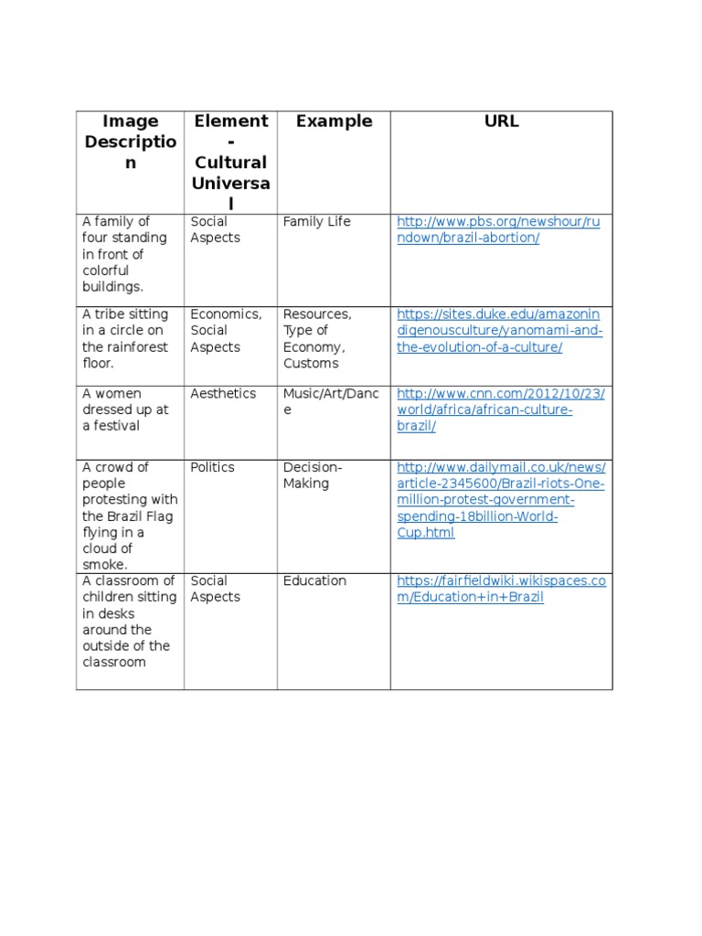 Brazil Cultural Table | PDF | Economics | Brazil