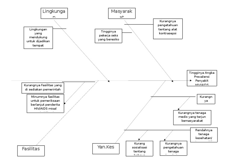 Fishbone Hiv Aids | PDF