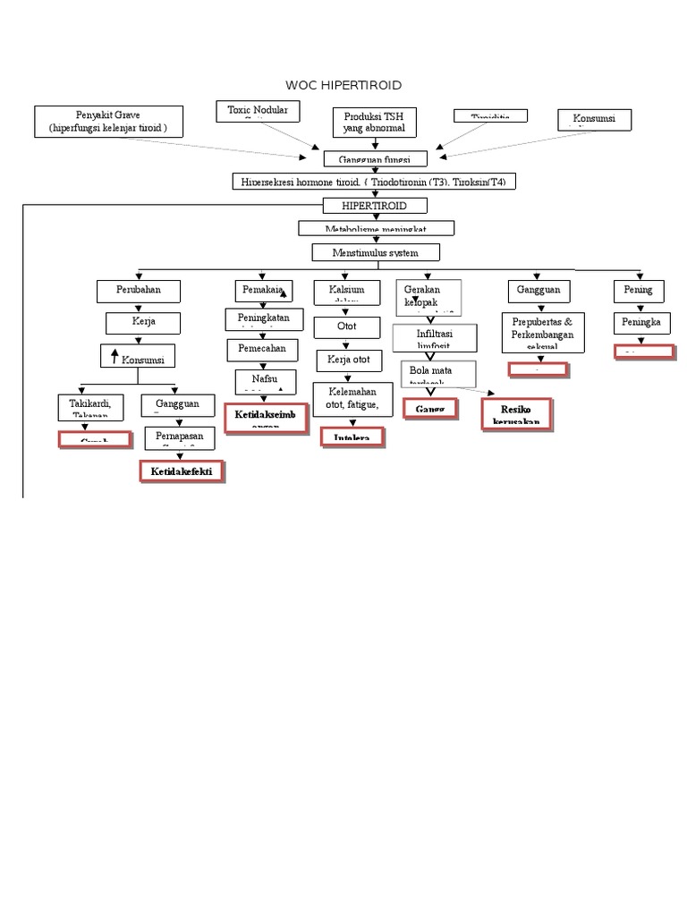 Woc Hipertiroid | PDF