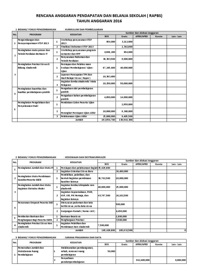 RAPBS Sekolah | PDF