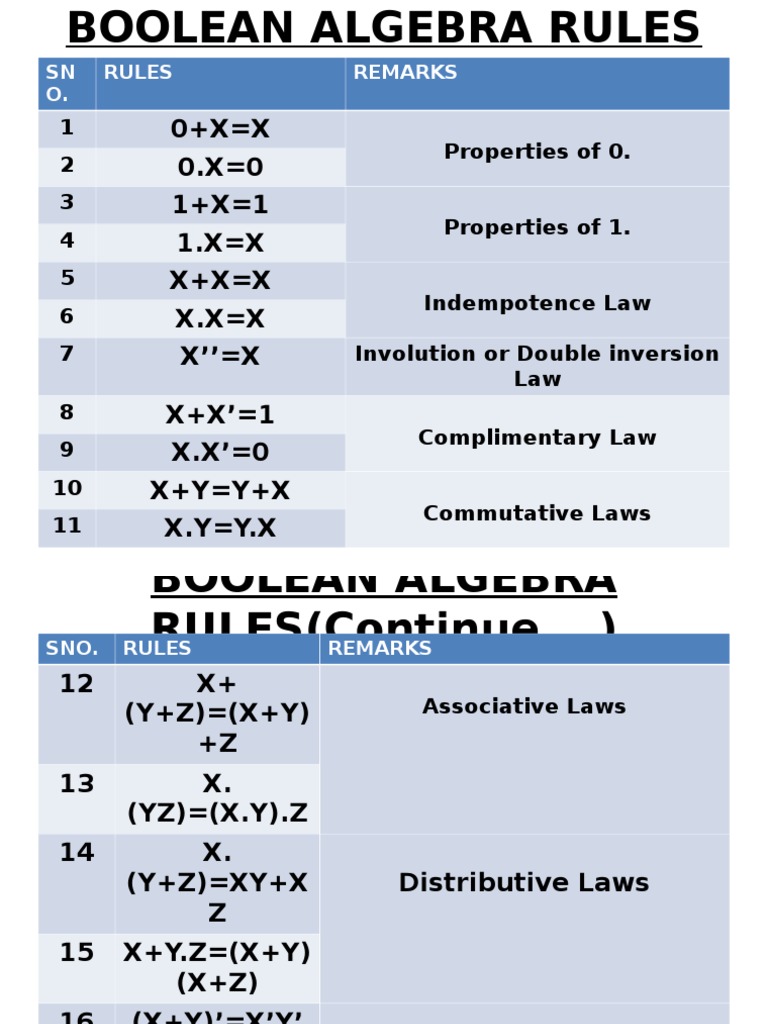 C.S. - Boolean Algebra Rules | PDF | Applied Mathematics | Numbers