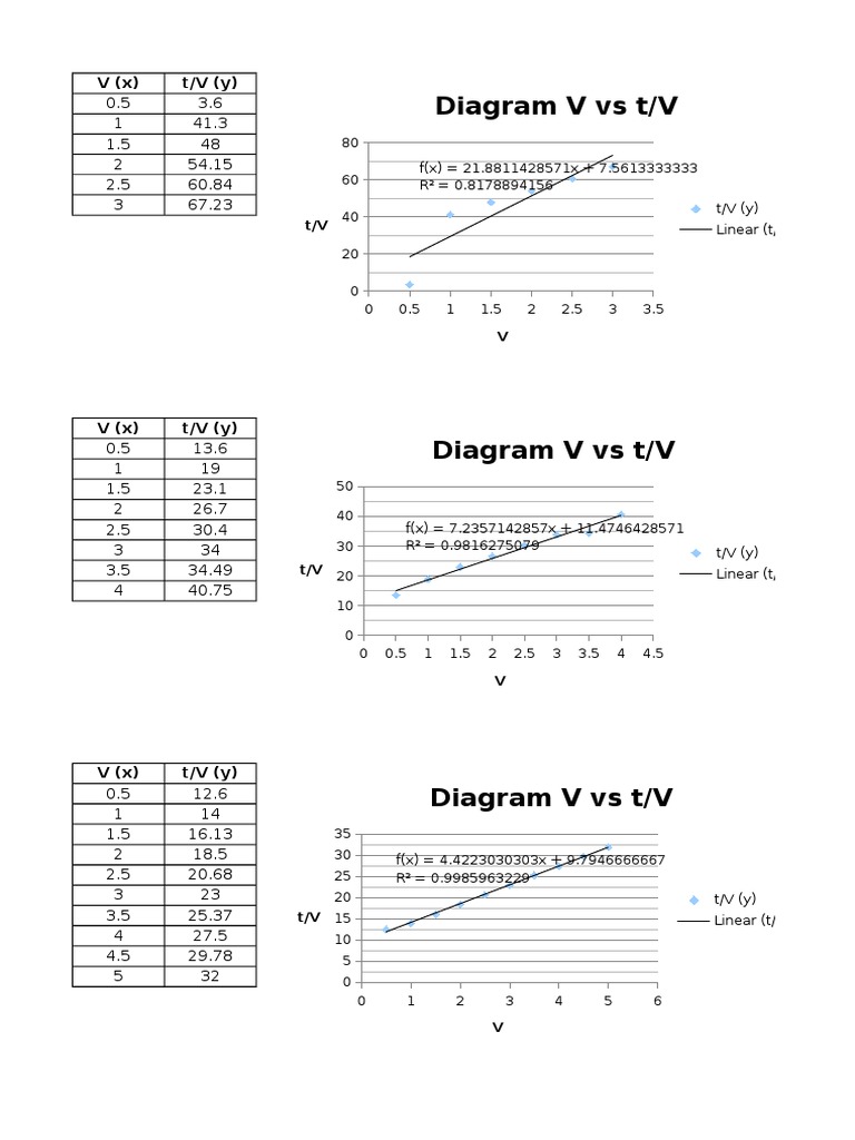 Diagram V Vs T/V | PDF