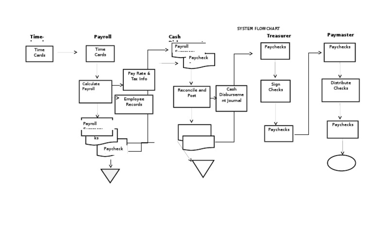 Cash Disbursements Paymaster Time-Keeping Payroll Treasurer | PDF ...