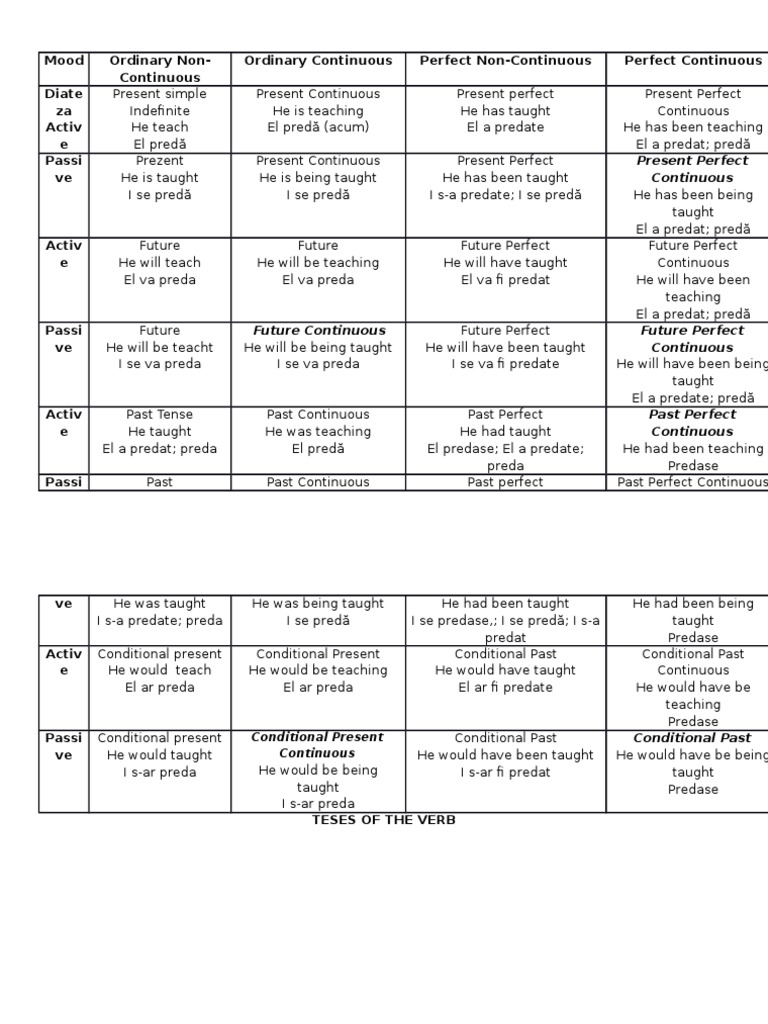English-Romanian Verb Tenses Guide | PDF | Perfect (Grammar ...
