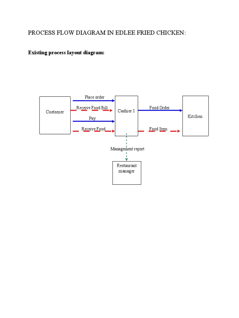 Process Flow Diagram in Edlee Fried Chicken