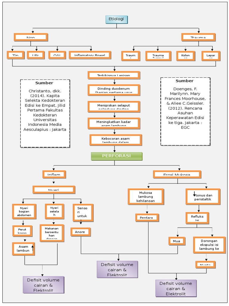 Patofisiologi Perforasi Gaster | PDF
