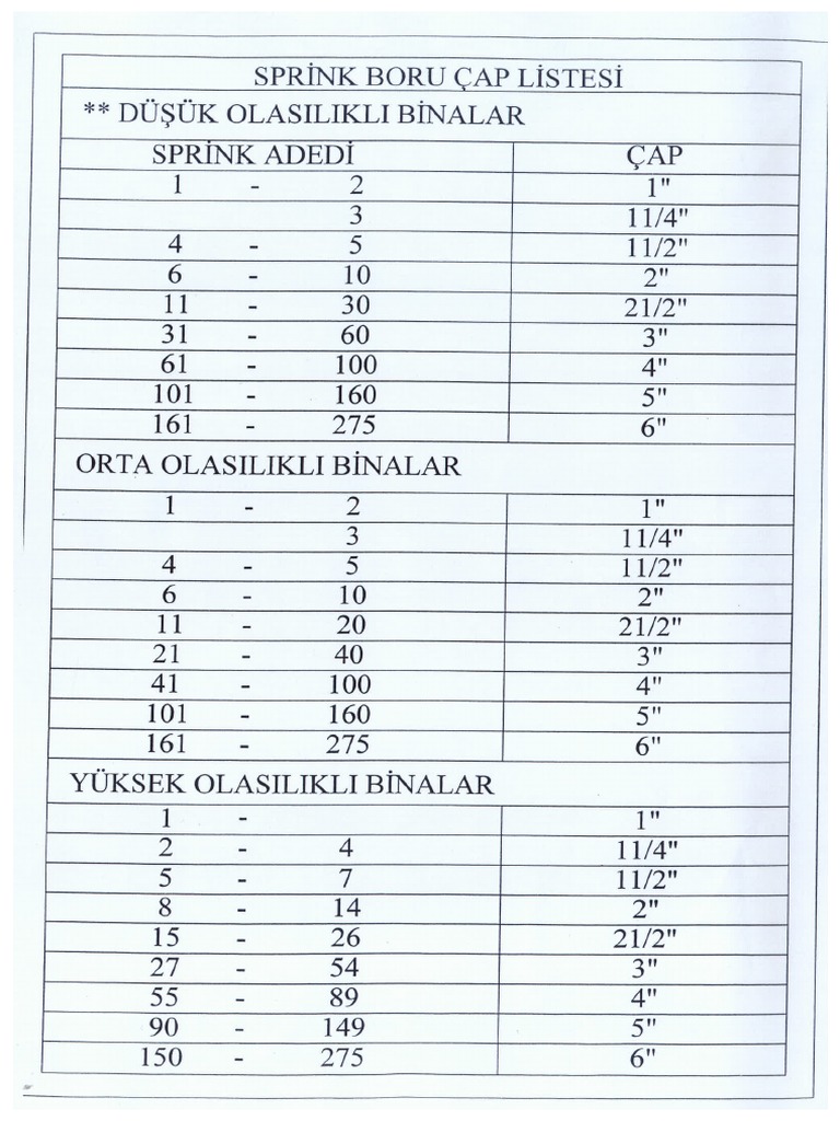 Sprink Sayısına Göre Boru Çapı | PDF
