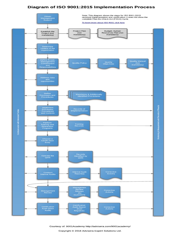 ISO 9001 2015 Implementation Process Diagram en | Download Free PDF ...