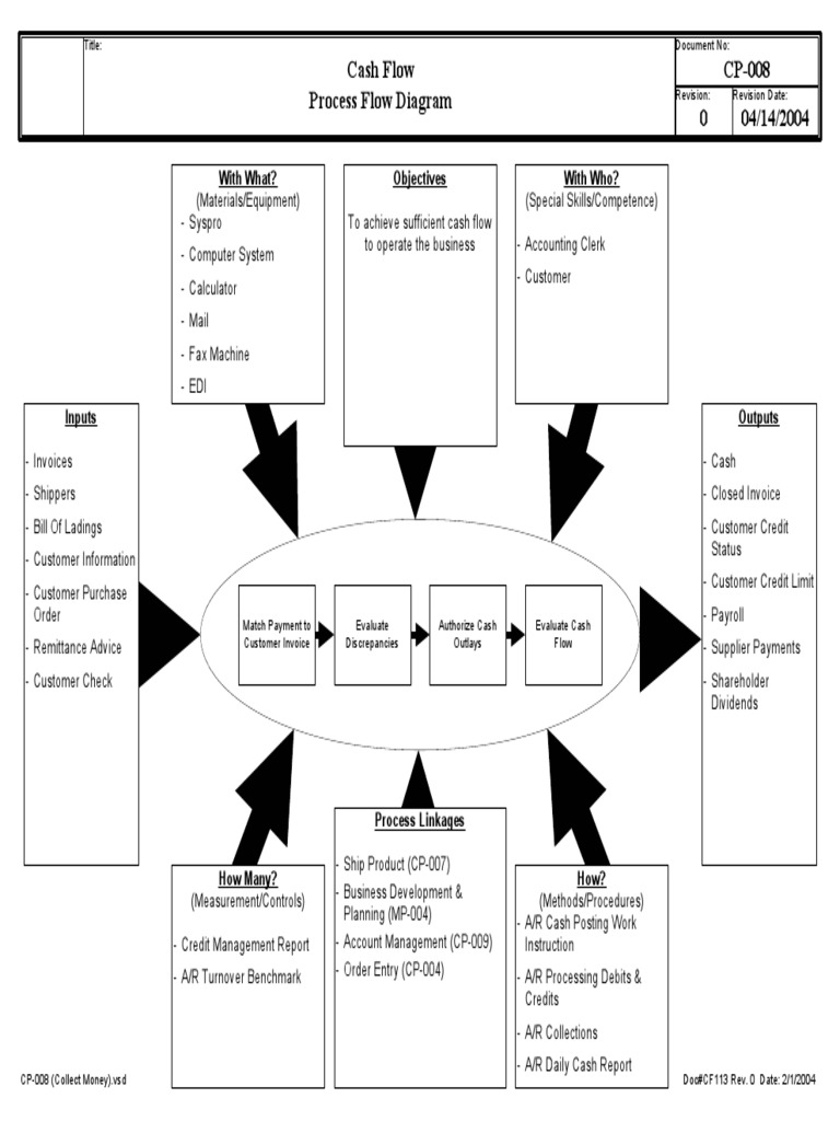 Turtle Diagram of Cash flow.pdf | Debits And Credits | Invoice