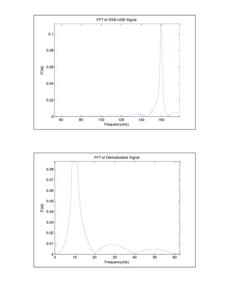 FFT of SSB-USB Signal | PDF | Electronic Engineering | Wireless