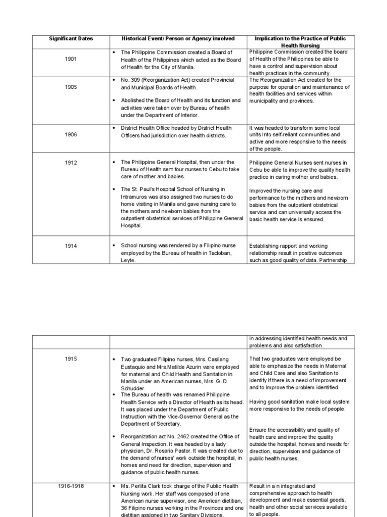 Significant Dates Historical Event/ Person or Agency Involved ...
